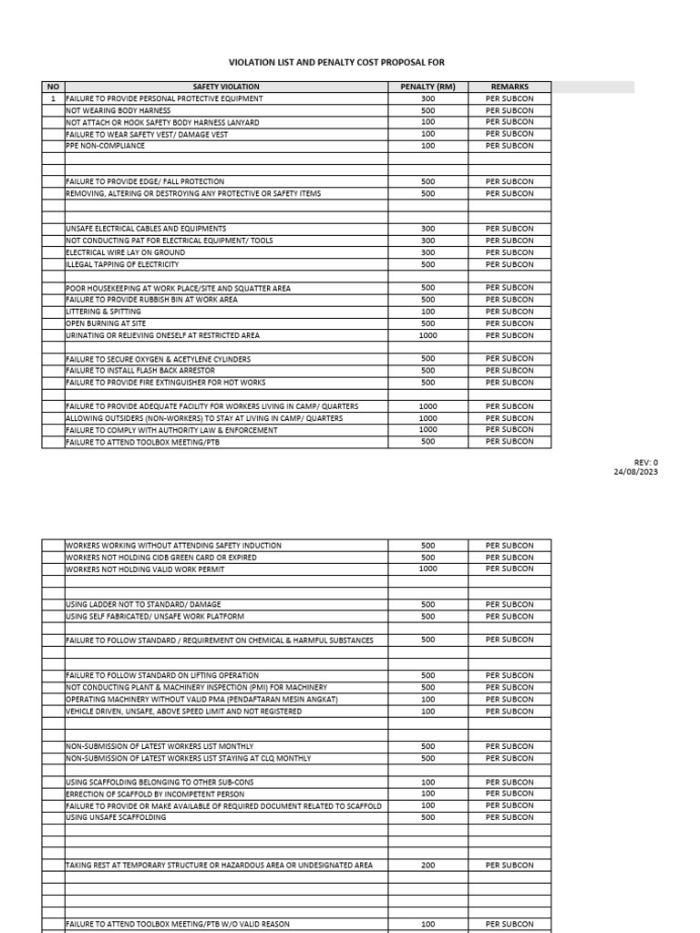 Safety Violation Penalty List | PDF | Personal Protective Equipment ...