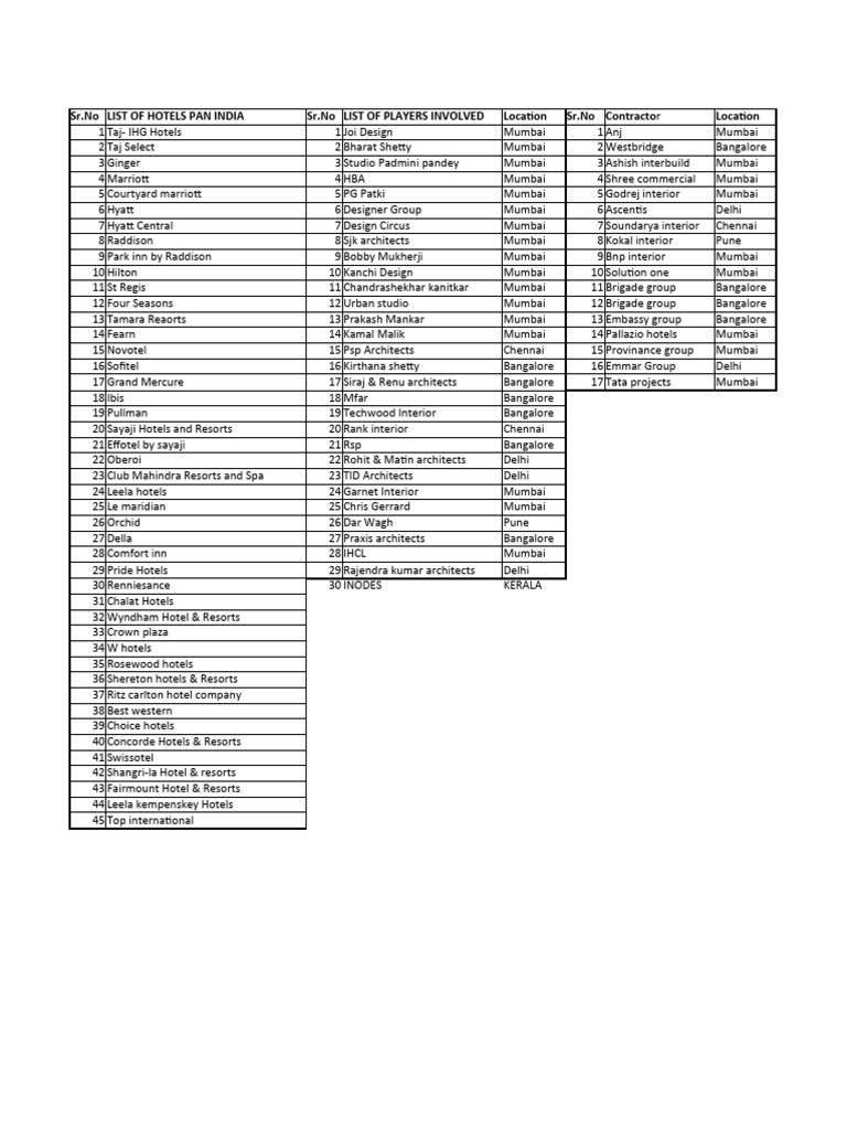 Comprehensive Hotel List in India | PDF | Hotel | Bangalore
