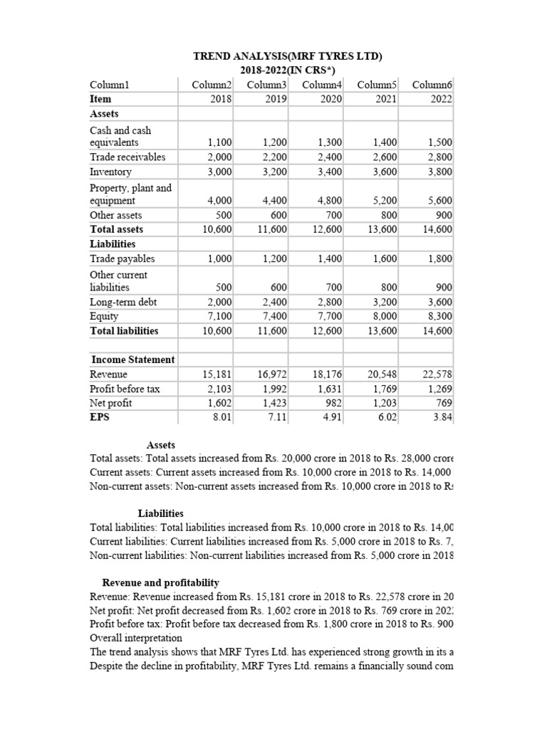 MRF Tyres Ltd. Financial Trend Analysis 2018-2022 | PDF | Balance Sheet ...