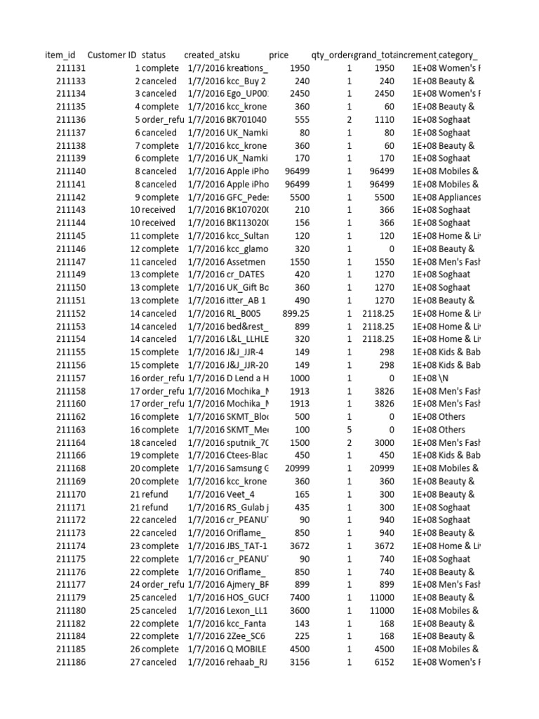 Pakistan Largest Ecommerce Dataset (Assignment) | Download Free PDF ...