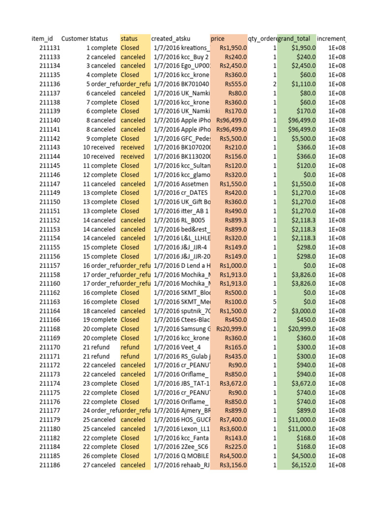 Pakistan Largest Ecommerce Dataset Daily (Assignment#2) Original | PDF
