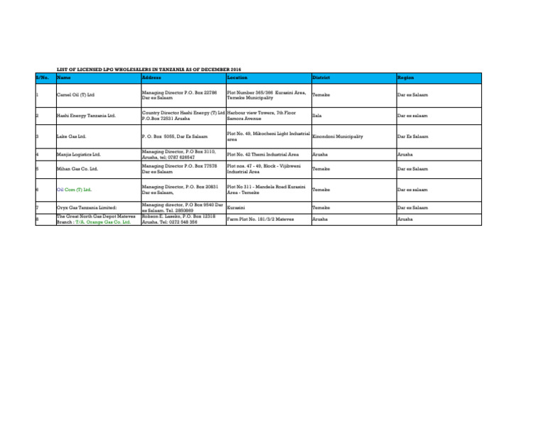 List of Licensed LPG Wholesaler As of Dec 16 1 | PDF