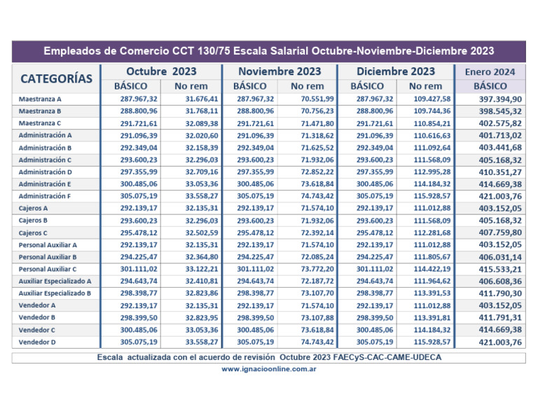 Escala Salarial Empleados de Comercio CCT 130 75 Octubre Noviembre Diciembre 2023 Faecys | PDF
