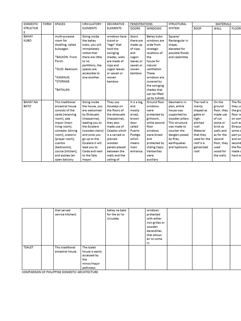 Domestic Comparison | PDF | Buildings And Structures | Architectural Design
