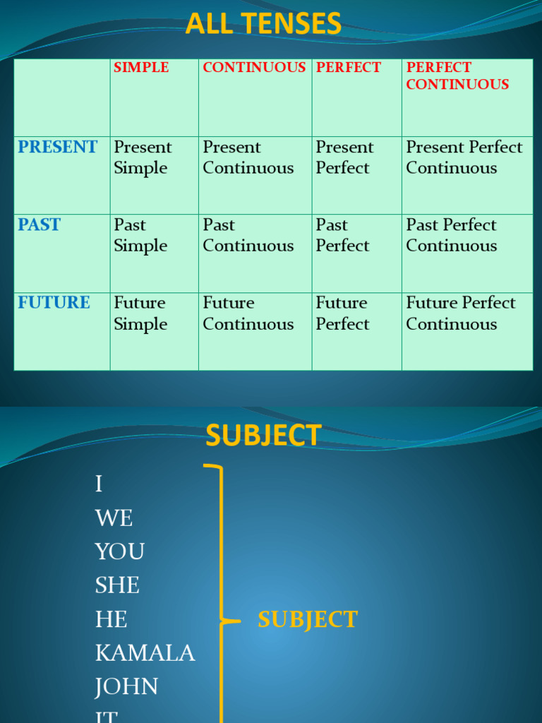 Overview of English Tenses | PDF | Grammatical Tense | Perfect (Grammar)