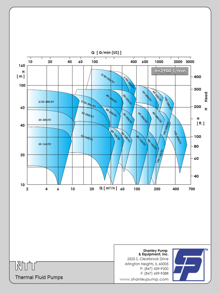 Allweiler NTT Series Performance Curves | PDF
