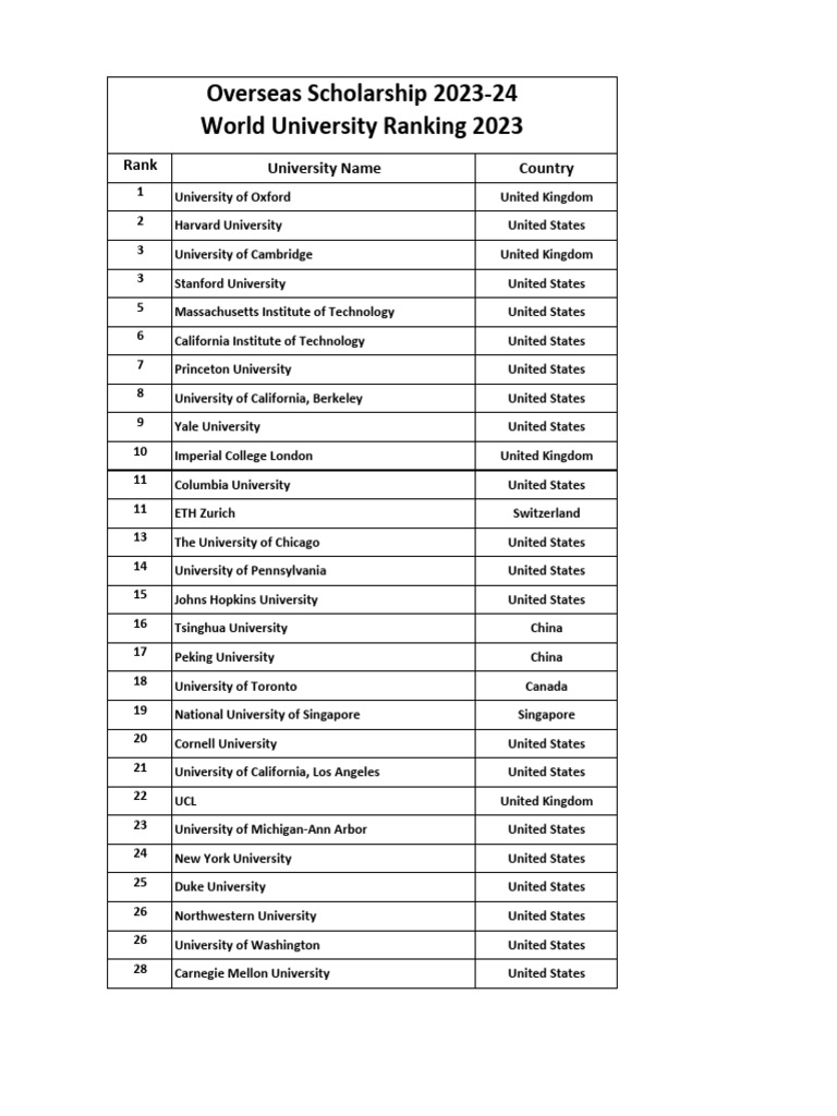 Times World University Ranking 2023 Approved C Dit 1 | PDF | Higher ...