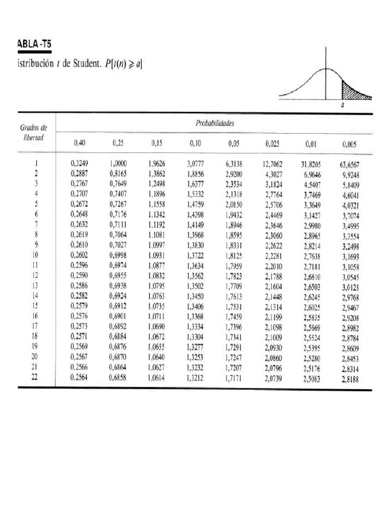 Tabla Normal T-Student | PDF