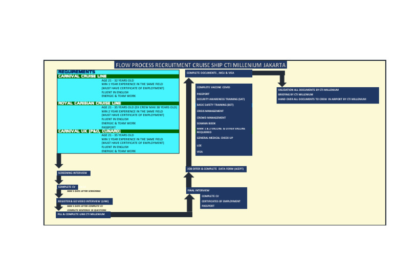 Flow Process Recruitment Cruise Ship Crew Cti Millenium Jakarta | PDF ...