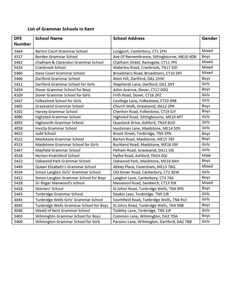 Kent Grammar Schools List | PDF | Kent | Dover Kent Grammar Schools List | PDF | Kent | Dover