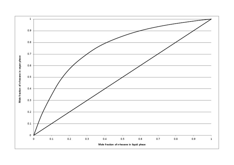 Equilibrium Curve Hexane-Octane | PDF