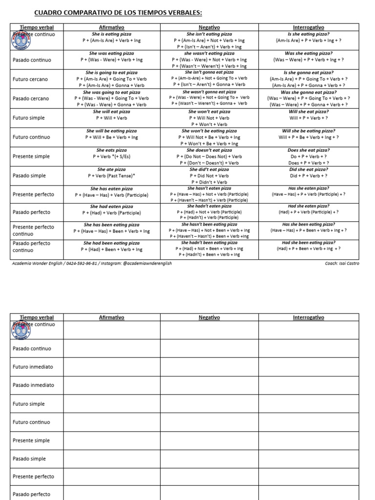 Tabla Tiempos Verbales Pdf Morphology Language Families