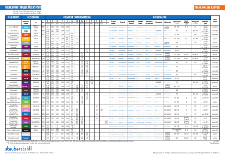 Stahlgruppen Werkstoff Tabelle | PDF