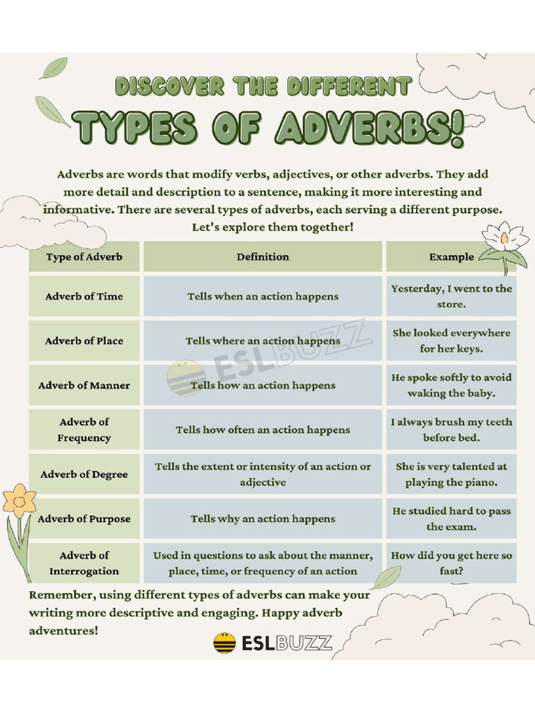 Types of Adverbs 1-Scaled | PDF