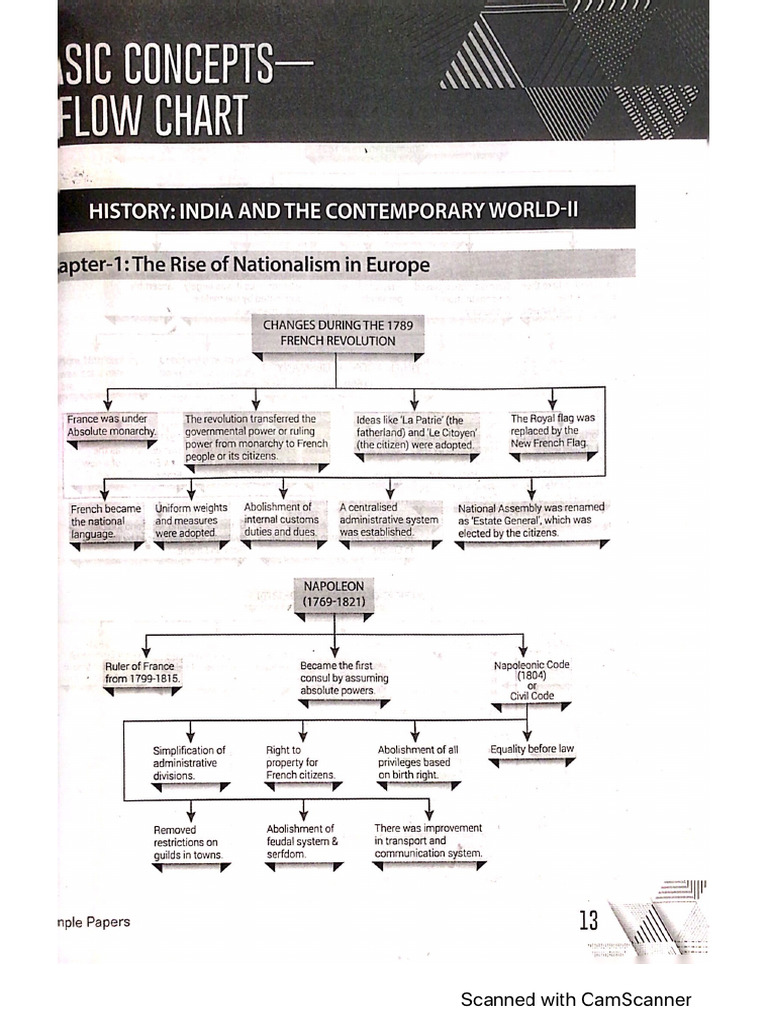Social Science Mind Maps | PDF