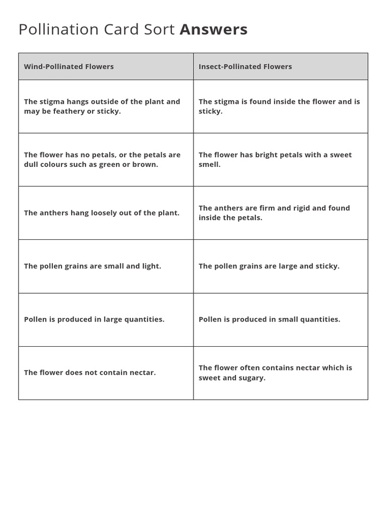 Wind and Insect Pollination Card Sort Answers | PDF