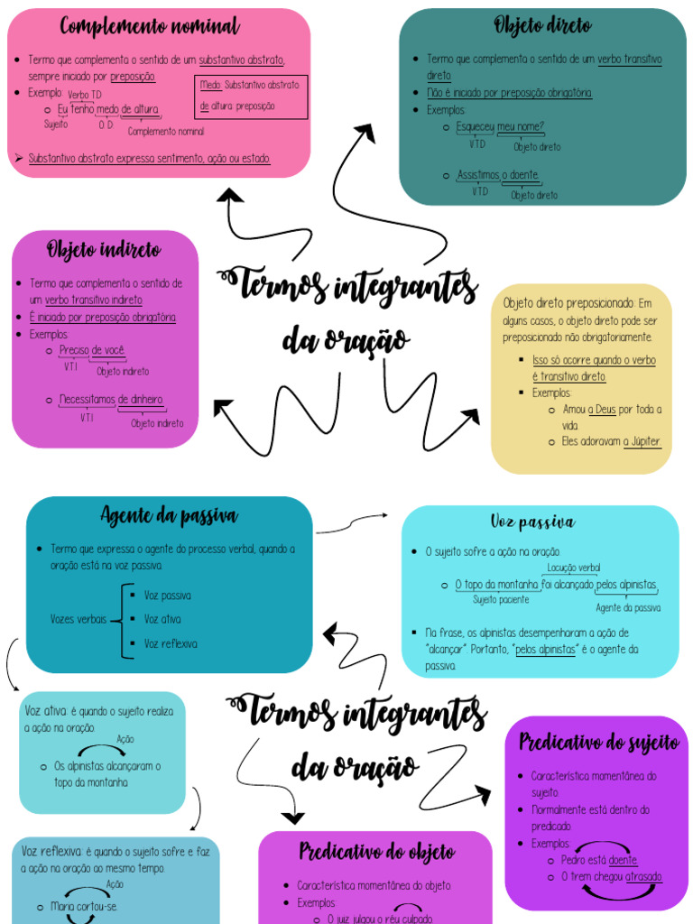 Termos integrantes da oração | PDF