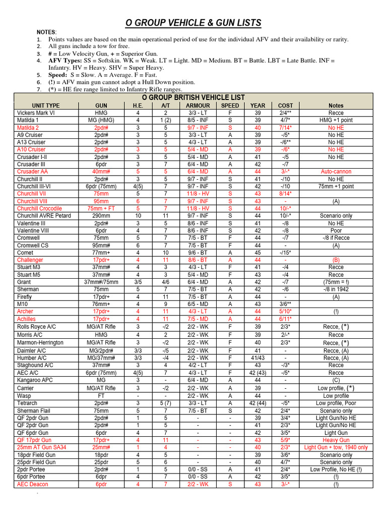 O Group AFV & Gun Tables MK 6 | PDF