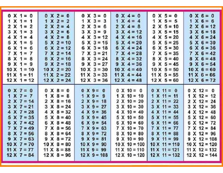 Multiplication Table | PDF