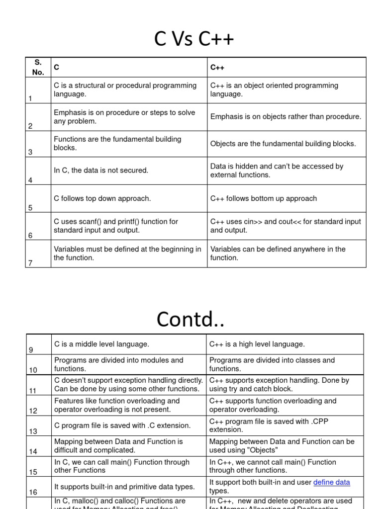C Vs C++ | PDF | C++ | Computing
