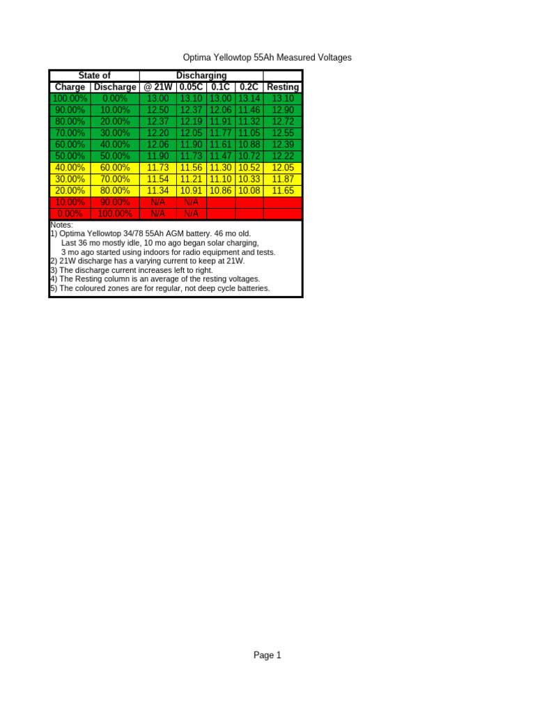 Optima Yellowtop AGM Voltage Chart | PDF