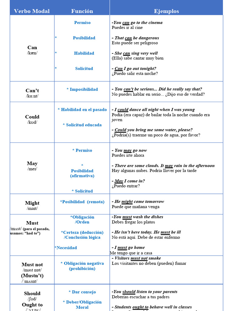 Verbos Modales en Inglés: Funciones y Ejemplos | PDF