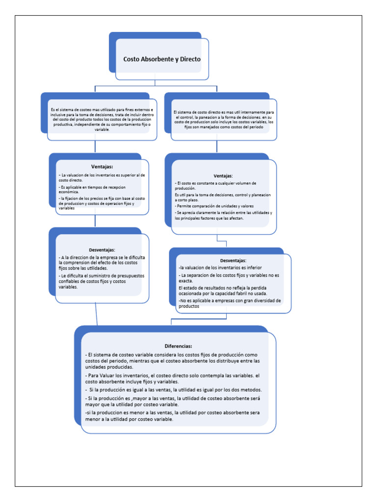 Mapa Conceptual Costos | PDF