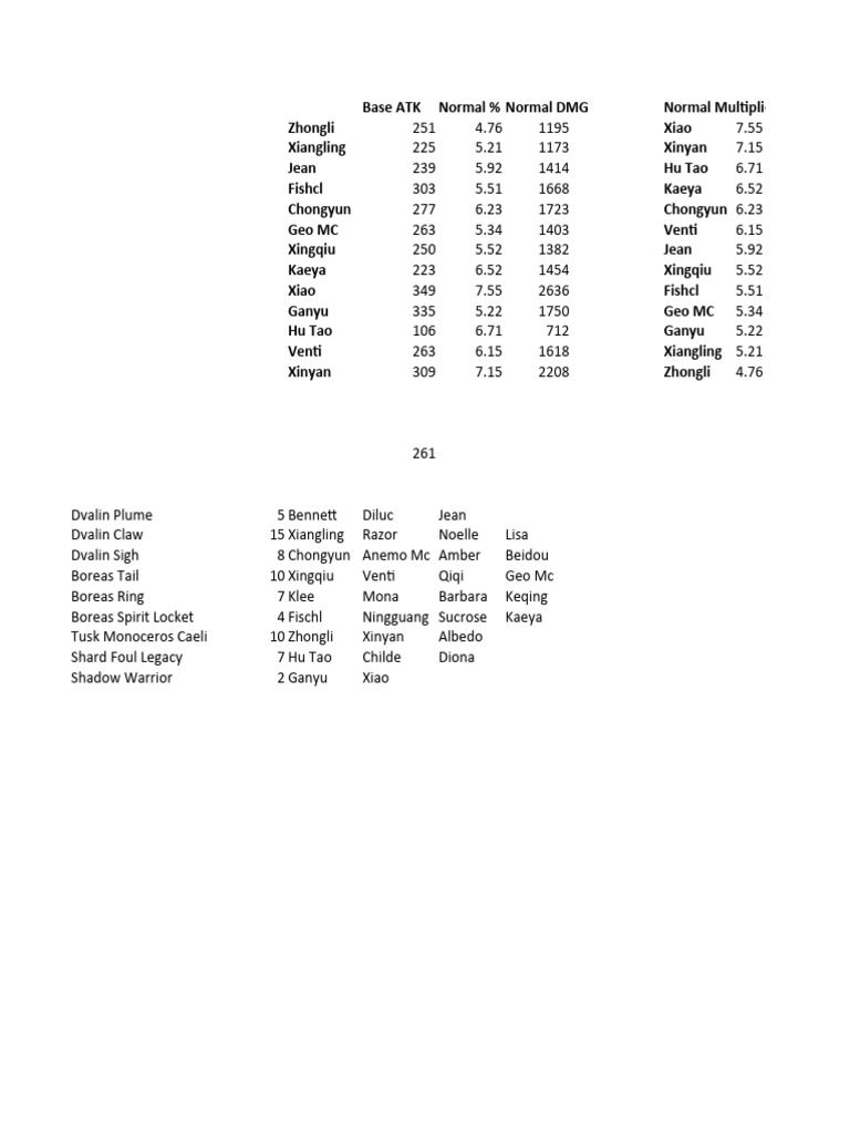 GI Character Stats | PDF