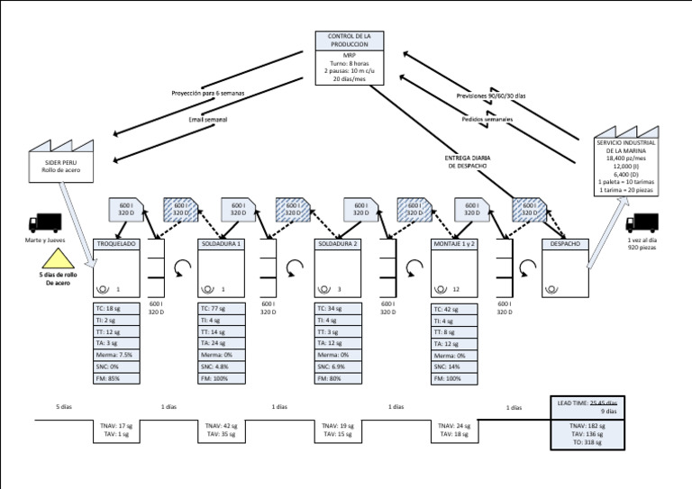 Caso Naylamp II VSM Futuro | PDF