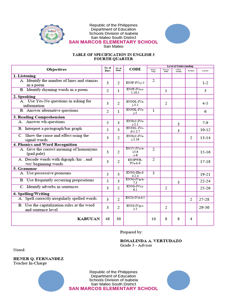 4th Quarter Test (k-12) Complete | PDF