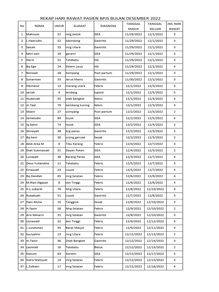 Rekap Rawat Pasien BPJS Des 2022 | PDF