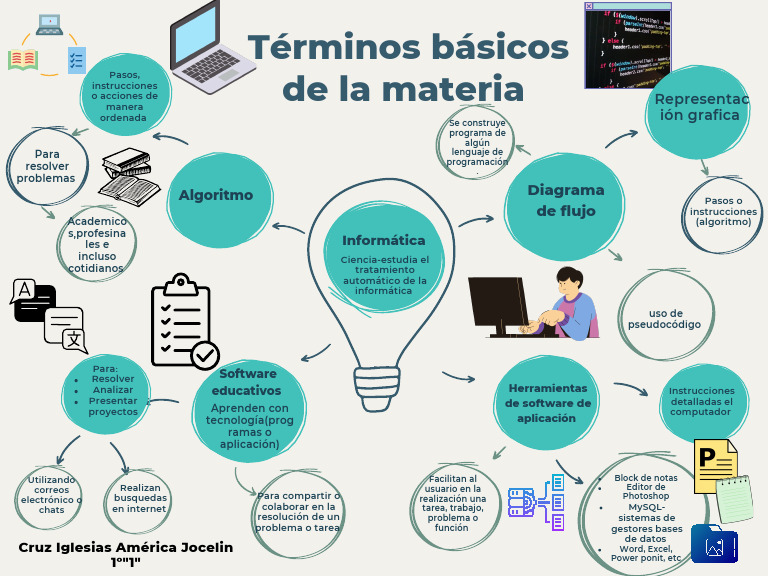 Mapa Mental Informatica | PDF | Informática | Algoritmos