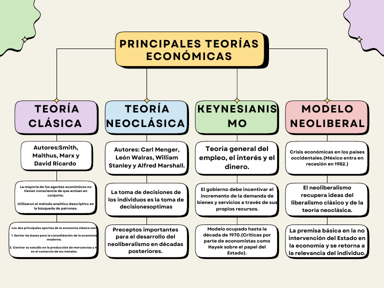Principales teorías económicas | PDF | Economía neoclásica | Neoliberalismo