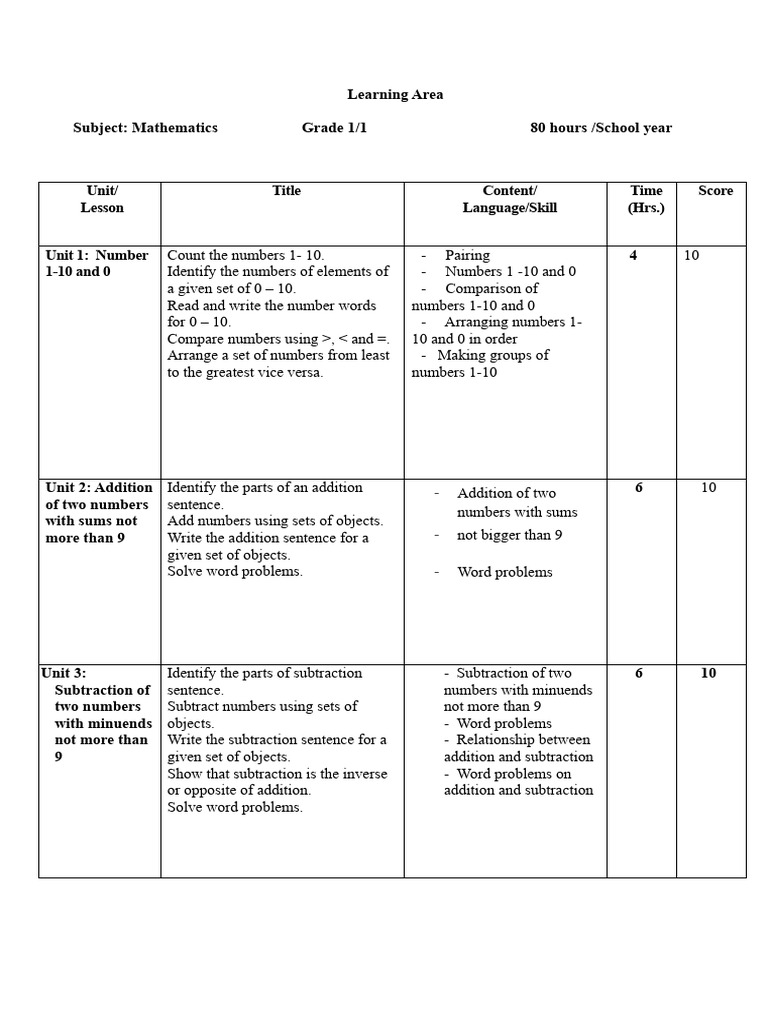 AREAS | PDF | Learning | Behavior Modification