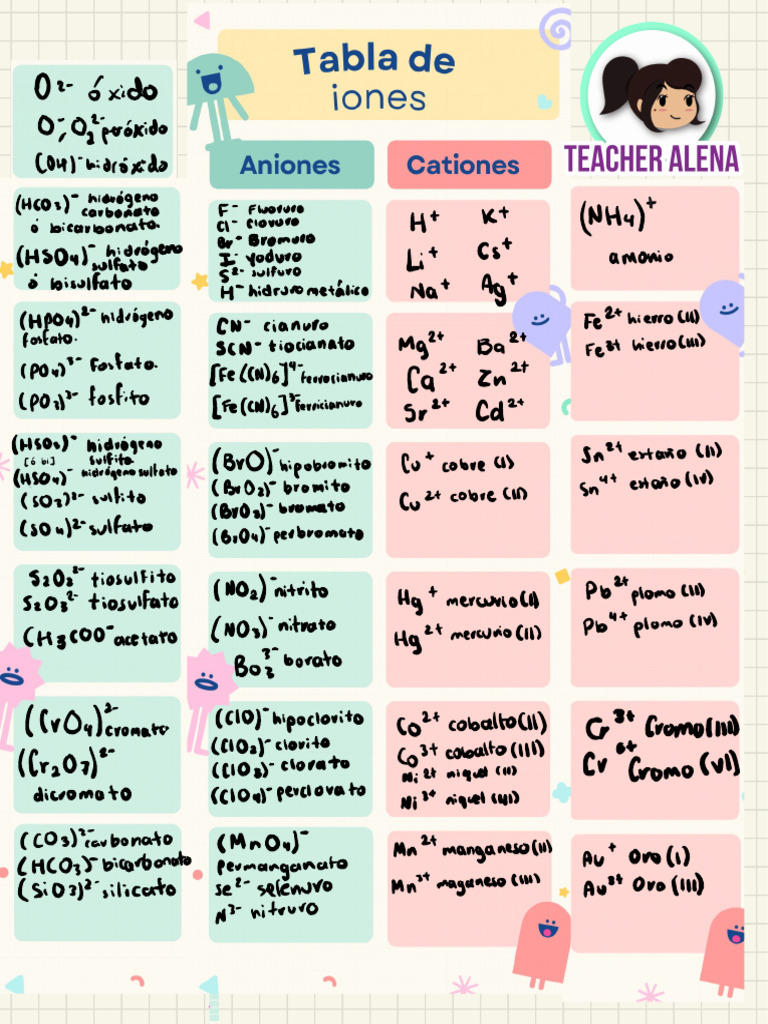 Tabla de Iones | PDF | Elementos químicos | Minerales de elementos nativos