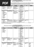 Dressmaking Curriculum Guide NC II | PDF | Sewing | Seam (Sewing)