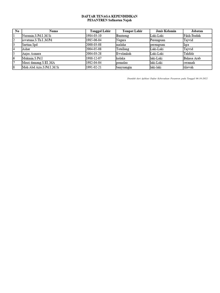 Daftar Tenaga Pendidik | PDF