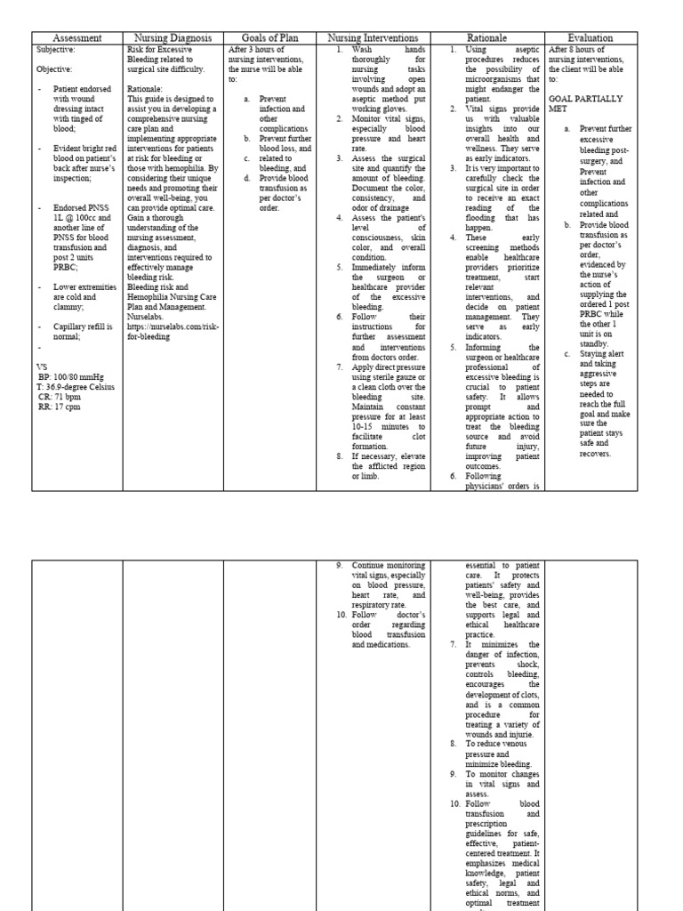 NCP Risk For Bleeding 1 | PDF | Bleeding | Hypothermia