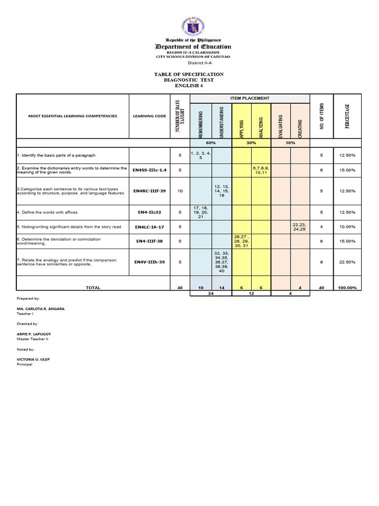 English TABLE-OF-SPECIFICATION-TEMPLATE | Download Free PDF | Learning ...