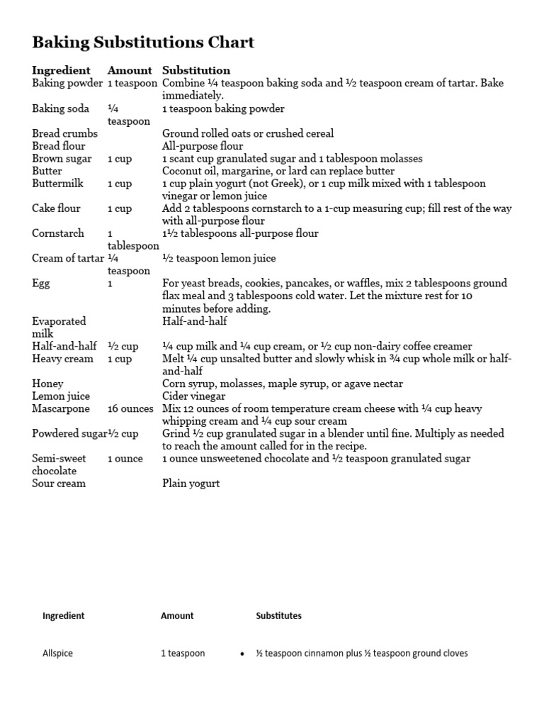Baking Substitute Chart | PDF