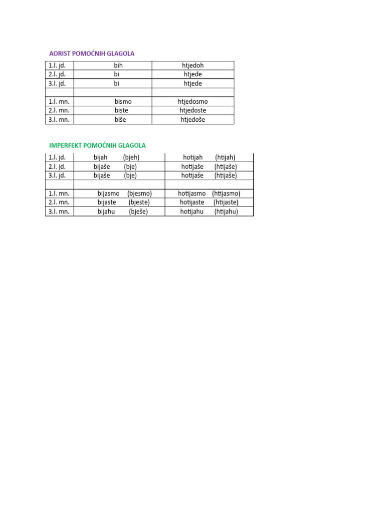 Aorist I Imperfekt Pomoćnih Glagola | PDF