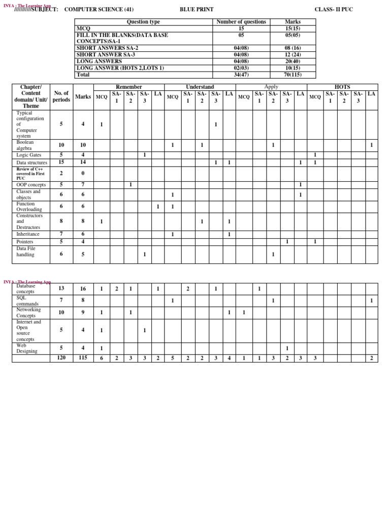 Class II PUC Computer Science Blueprint | PDF | Databases | C++