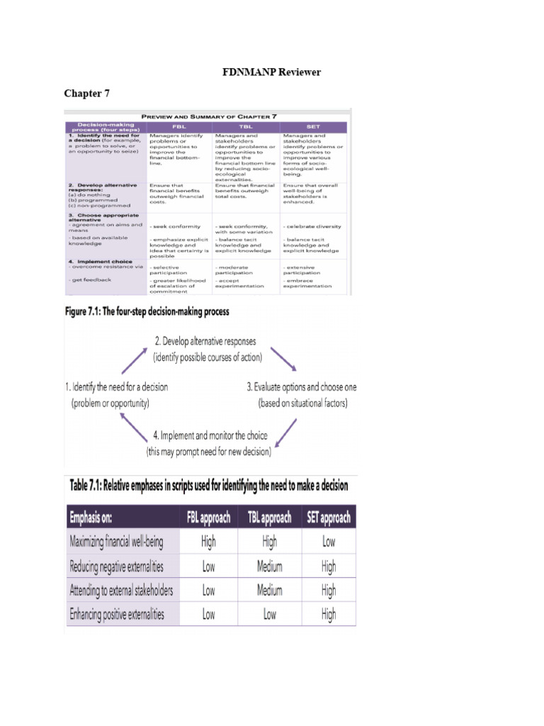 FDNMANP Reviewer | PDF