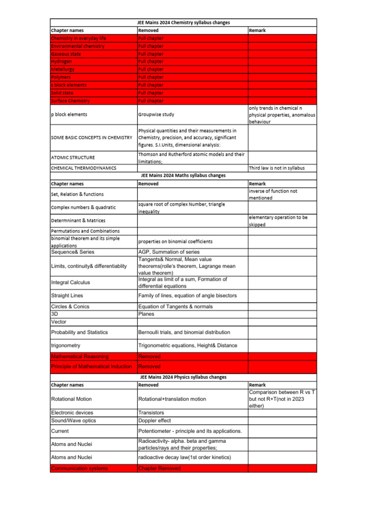 Syllabus Changes JEE-Main 2024 | PDF | Chemistry | Trigonometric Functions
