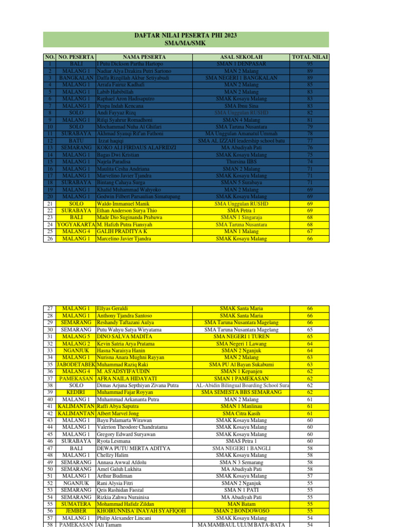 Daftar Nilai Peserta Phi 2023 Sma/Ma/Smk: No. No. Peserta Nama Peserta ...