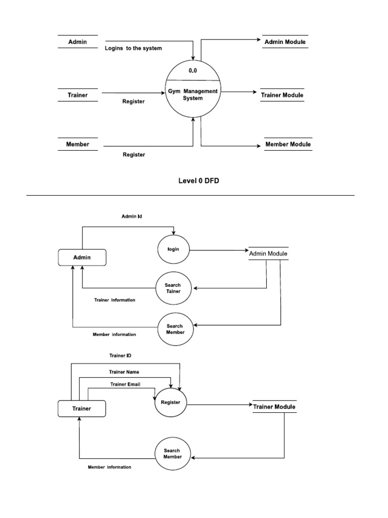 DFD 2 | PDF