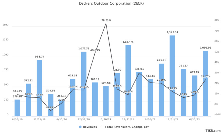 Deckers Outdoor Corporat | PDF