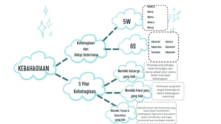 Mind Map kebahagiaan yang sederhana | PDF