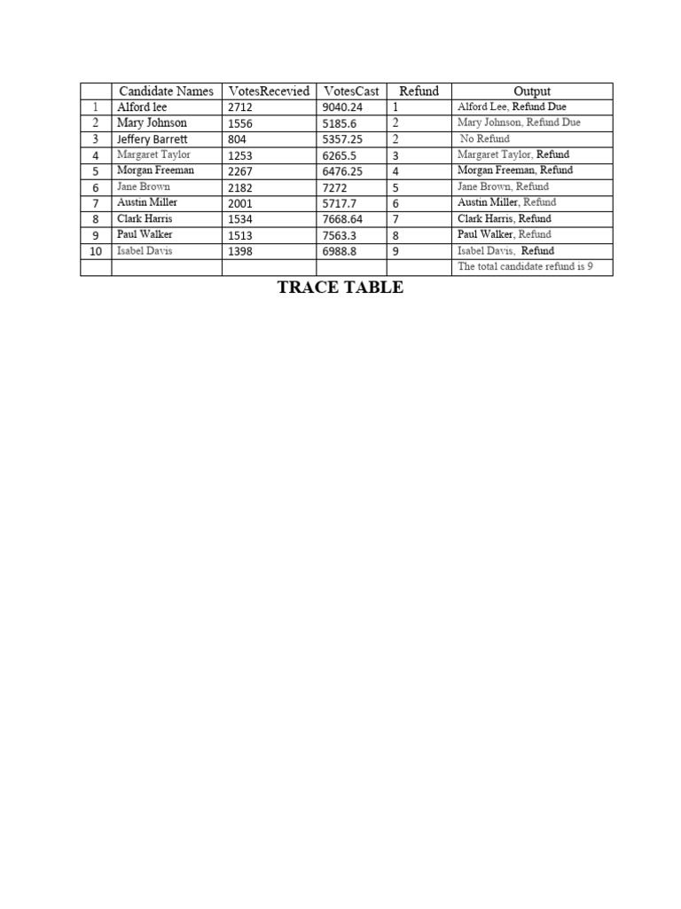 Trace Table | PDF