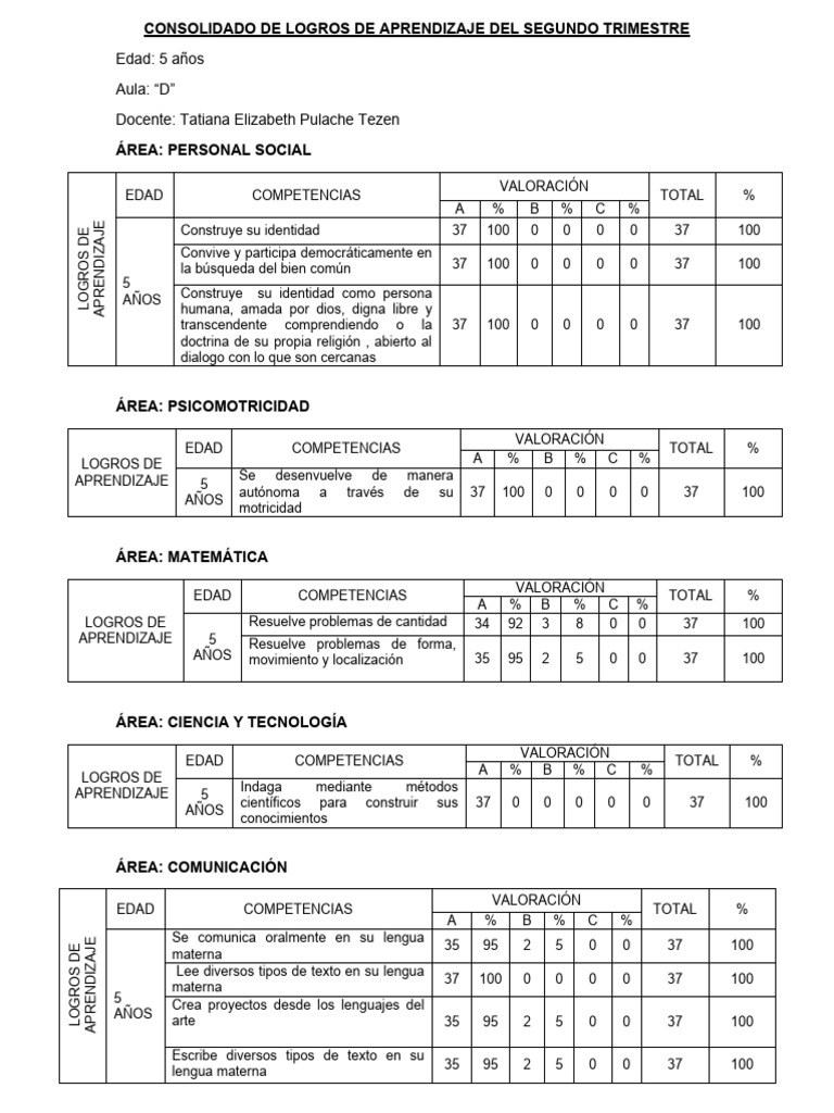 CONSOLIDADO DE LOGROS DE APRENDIZAJE II TRIMESTRE. Iinicial 5 Años D | Descargar gratis PDF ...